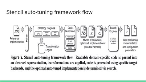 Stencil Computation Research Project Presentation 1 Pdf Programming Languages Computing