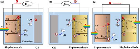 Configurations Of Si‐based Pec Water Splitting And Operating Principle