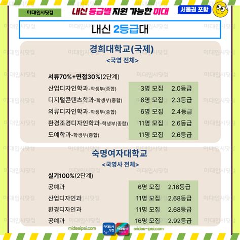 미대수시등급 미대내신 등급별 지원 가능한 미대 디자인과 서울권지거국 2345등급 미대 미대입시 입시미술 설명회 컨설팅