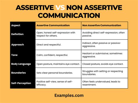 Assertive Vs Non Assertive Communication Difference Between Examples