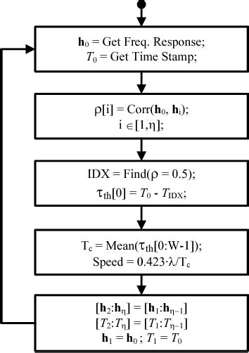 Figure 1 From Speed Estimation For Pedestrian Dead Reckoning Semantic Scholar