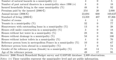 Descriptive Statistics Mean Minimum Maximum Download Table