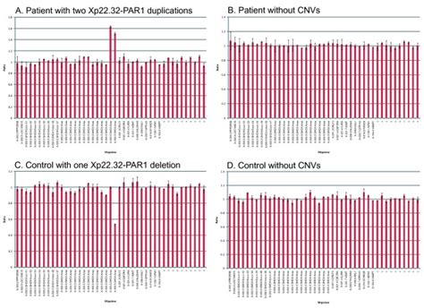 Examples Of The Mlpa Results Four Examples Of Mlpa Results