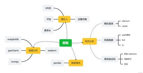 爬虫学习第二天 爬取安居客十万条数据,并简单可视化安居客爬虫 Csdn博客 爬虫学习第二天 爬取安居客十万条数据,并简单可视化安居客爬虫 Csdn博客