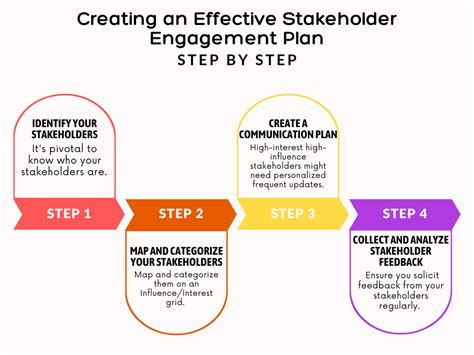 Create A Strong Stakeholder Engagement Plan In 4 Steps Fdomf