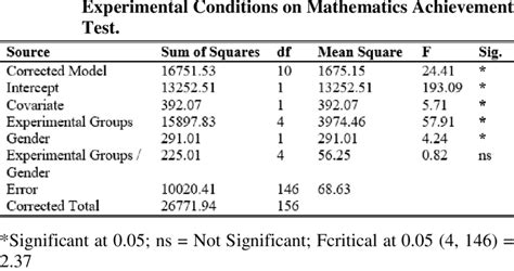Analysis Of Covariance On The Effect Of Gender And Download Scientific Diagram