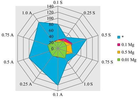 Radar Chart For Biomass Growth In Obtained B Monnieri In Vitro Download Scientific Diagram