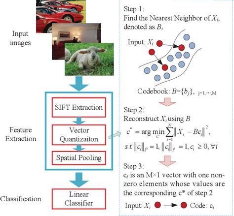 Figure 1 From Codebook Optimization Using Word Activation Forces For