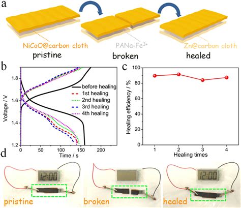A A Illustration Of The Intrinsically Self‐healable Nicozn Battery Download Scientific