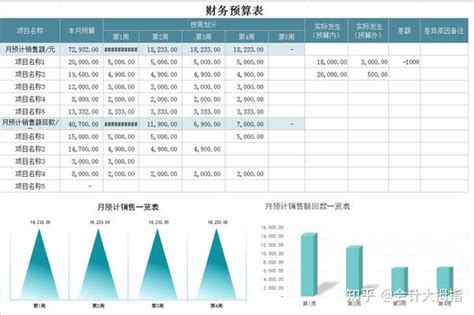 熬夜7天编制的全自动财务预算表格模板，附财务收支预算管理系统 知乎