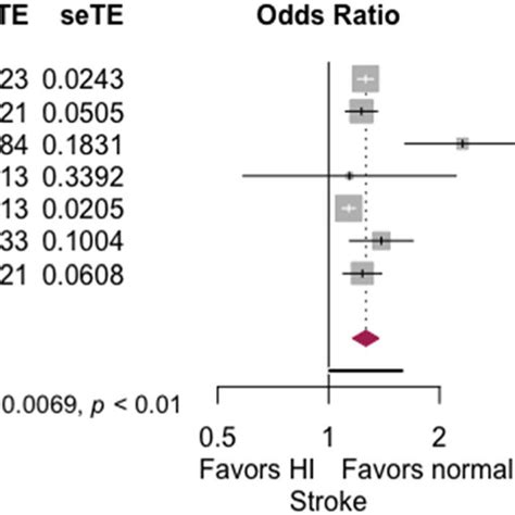 Generic Inverse Variance Random Effects Meta Analysis Of Pooled Odds Download Scientific