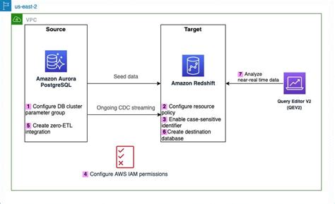 Sushmita Barthakur On Linkedin Achieve Near Real Time Operational