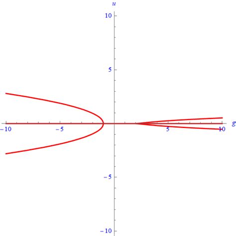 Plotting Plot Multiple All Solutions Of Solve As Function Of