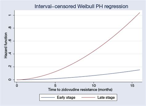 Parametric Survival Models For Interval Censored Data New In Stata 15