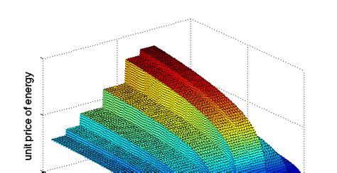 Illustrates A General Cost Function F T Ut Here The Cost