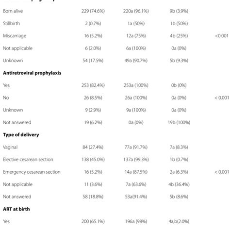 Tests Of Differences In Obstetric Variables Of Pregnant Women With Hiv Download Scientific