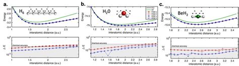 Comparison Of Kdm And Fdm Methods For The Ground State Potential Energy