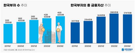[그래픽] 한국부자 수 및 금융자산 추이