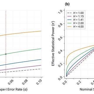 a The figure illustrates the effective type I error rates 𝛼 as a Download Scientific Diagram