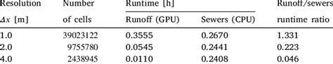 Cologne Center East Coupled Simulation Runtimes Of The Sequential Swmm