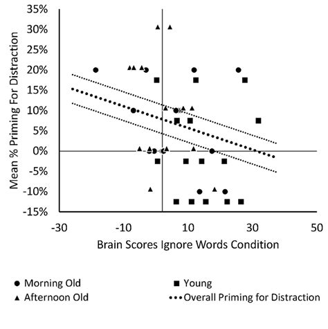Brain Behavior Correlation Between Priming For Distraction And Brain