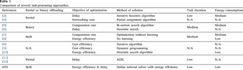 Table 1 From Online And Energy Efficient Task Processing For Distributed Edge Networks