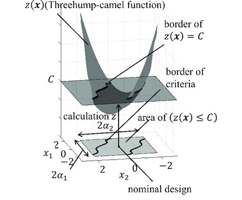 three hump camel function download scientific diagram
