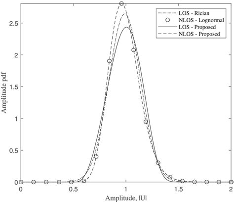 Irradiance Amplitude Probability Density Function For SI 0 300 And