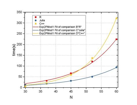 comparison of high level computer programming languages