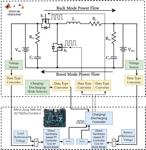 Fil Simulation Of Bidirectional Dc Converter With Zynq 7000 Soc Based Fpga Download Scientific