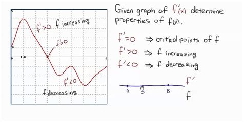 Decreasing Graph Decreasing Graph