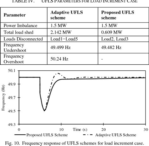 Figure 10 From A Smart Under Frequency Load Shedding Scheme Based On