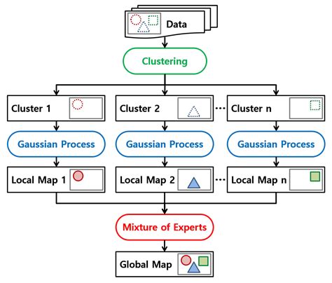 efficient clustering for continuous occupancy mapping using a mixture