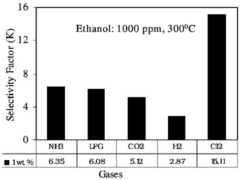 Selectivity Factor Of The Sensor For Various Gases Download Scientific Diagram