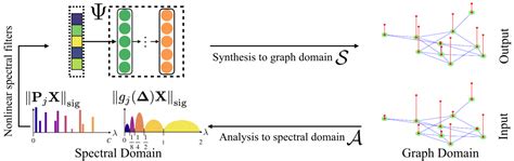 논문 리뷰 Equivariant Machine Learning On Graphs With Nonlinear Spectral Filters