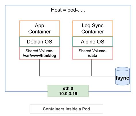 Kubernetes Pods Bigboxcode
