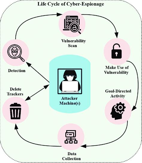 Life Cycle Of Cyber Espionage And Intelligence Activities Download Scientific Diagram