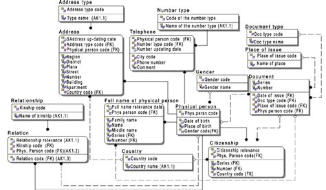 Application Environment Physical Persons Of Idef1x Model Download
