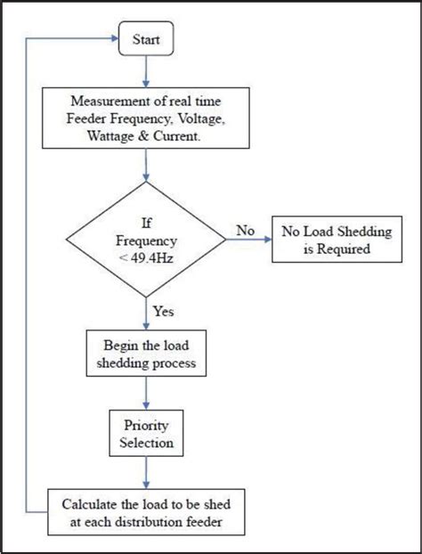 figure 3 from smart monitoring of automatic under frequency load