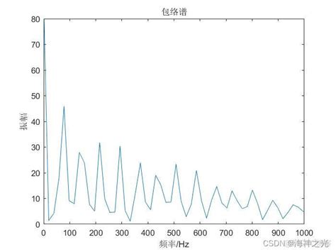 【故障诊断分析】基于matlab Fft轴承故障诊断（包络谱）【含matlab源码 2002期】51cto博客轴承故障诊断matlab代码