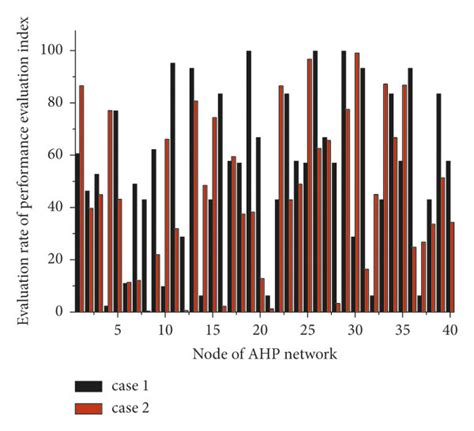 Analysis Of The Evaluation Rate Of Performance Evaluation Indicators Download Scientific Diagram