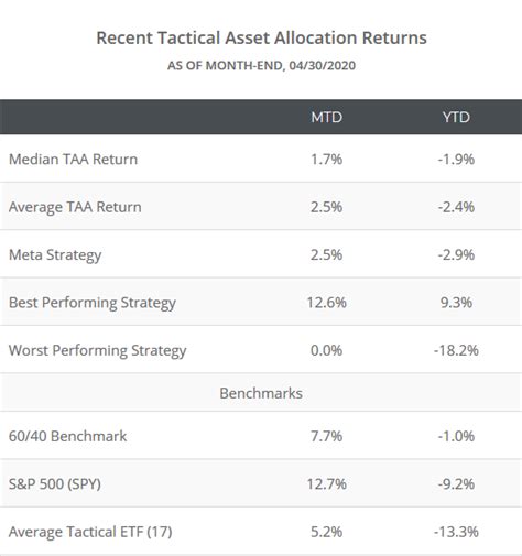 Tactical Asset Allocation In April Stubbornly Defensive Allocate Smartly