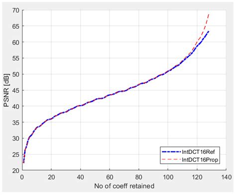 An Efficient Algorithm And Architecture For The Vlsi Implementation Of Integer Dct That Allows
