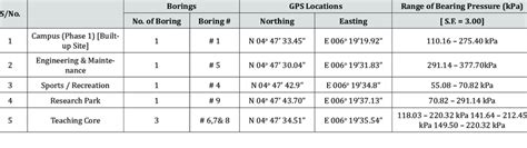 Summary Of Bearing Capacity Values From Field Spt Soundings Download