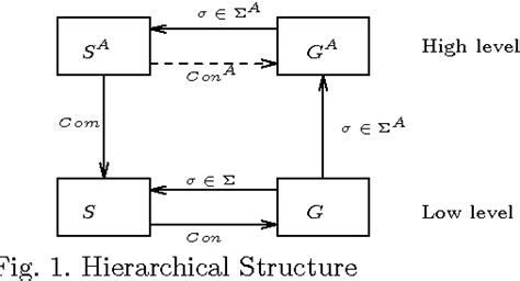 Figure 1 From Hierarchical Supervisory Control Of Discrete Event