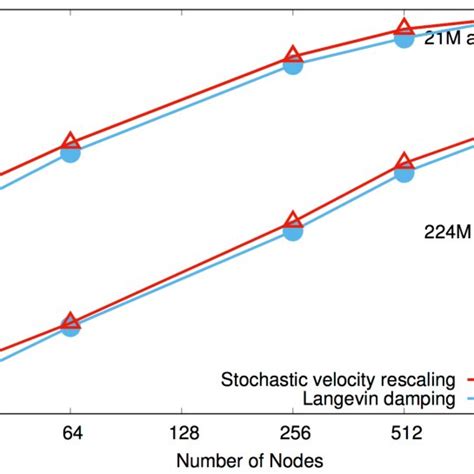 Pdf Scalable Molecular Dynamics With Namd On The Summit System