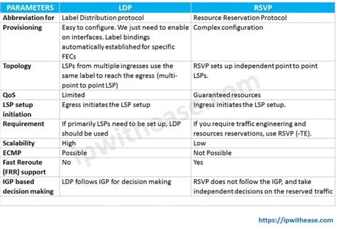 Mpls Ldp Vs Rsvp Te Ip With Ease