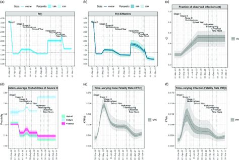 Timeseries Of Model Estimated Parameters Relative To Key Dates And Download Scientific Diagram