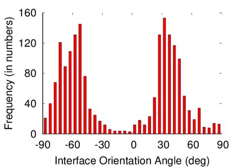 A Lamellar Pattern With Four Fold Ib Anisotropy A C 1 δ αβ