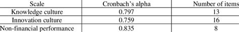 Cronbachs Alpha Reliability Results Download Scientific Diagram